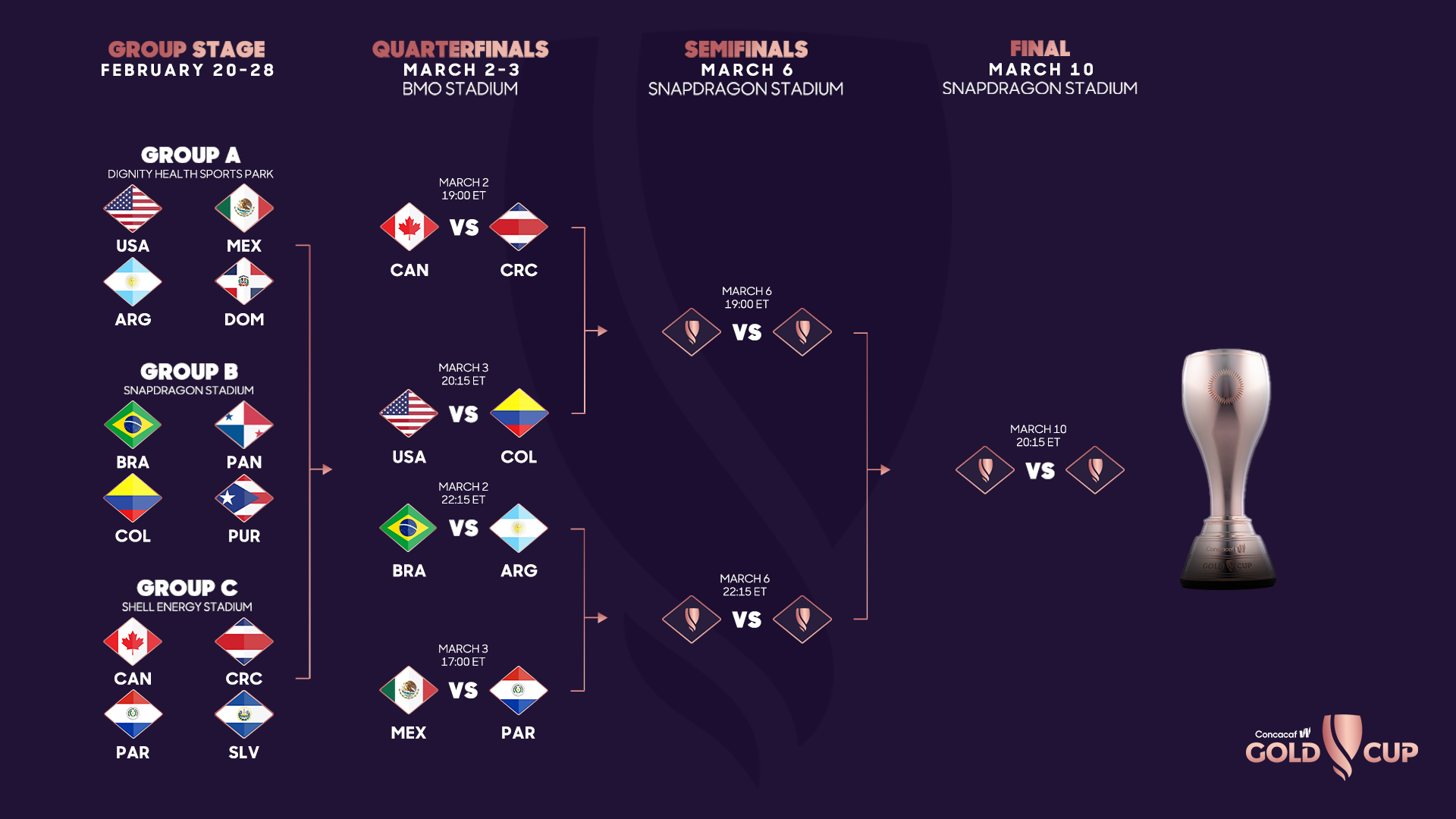 Canada On Path To Face USWNT In W Gold Cup Semi final