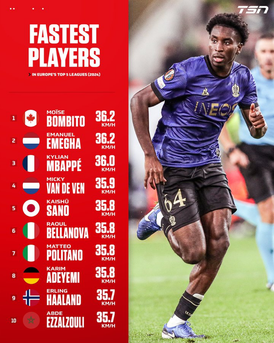 Canada's Bombito is the fastest player in Europe's Top 5 leagues