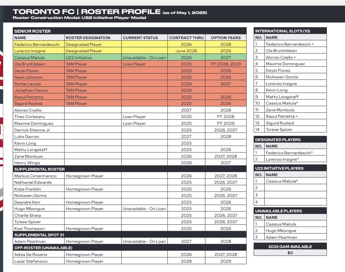 Toronto FC have $0 in GAM left to play with, TFC without many roster ...