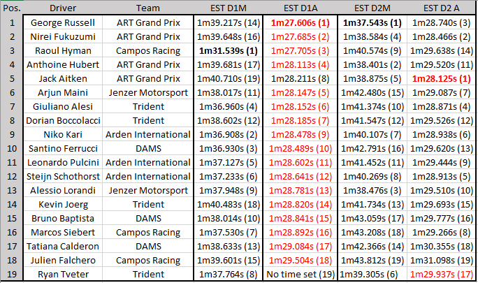 Reading between the lines of the first GP3 test - Read Motorsport